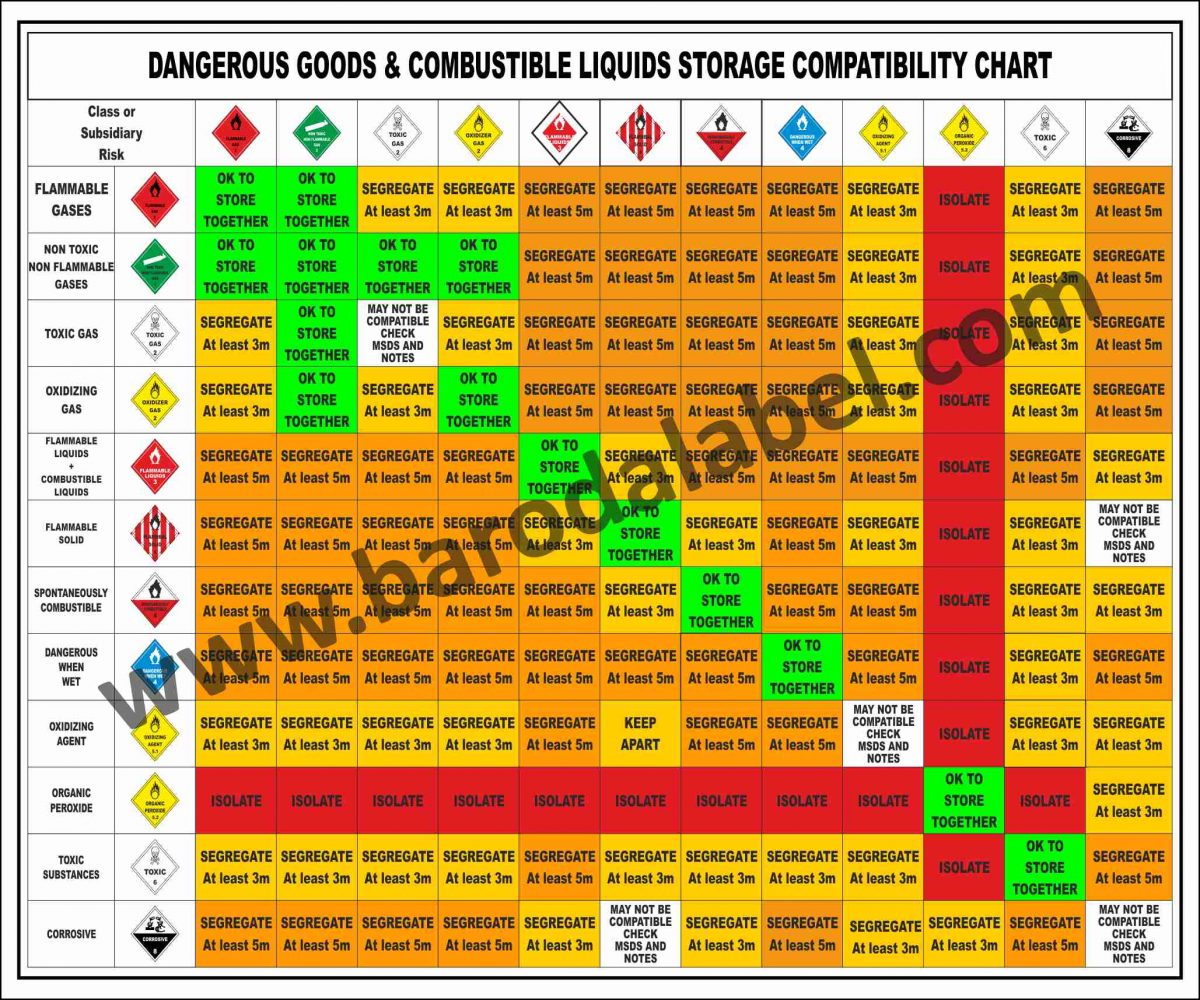 Chemical Safety Posters - Baroda Label Mfg. Co.